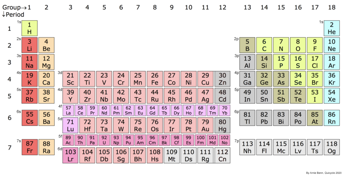 Interactive Periodic Table – The Quantum Bicycle Society